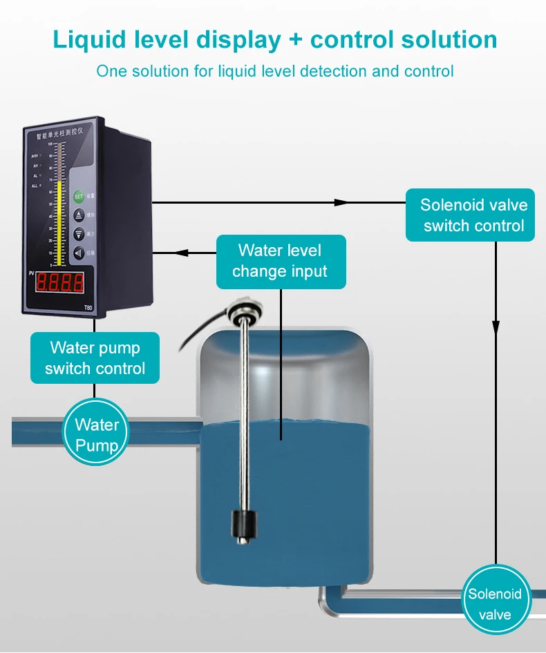 S3 Sensor Water Level Measuring Gauging Tools Capacitance Level Sensor ...