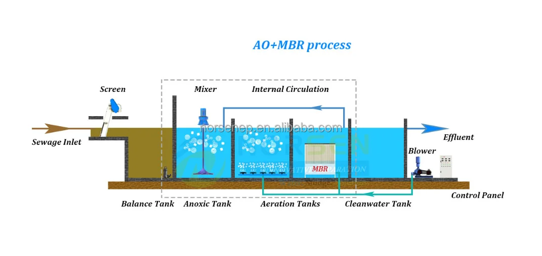 HOT Plug and Play MBR STP - Efficient Wastewater Treatment