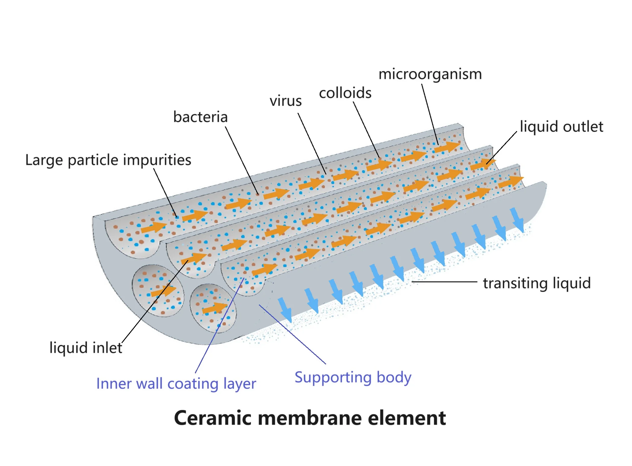 Tubular Ultrafiltration Ceramic Membrane for Industrial Use| Alibaba.com