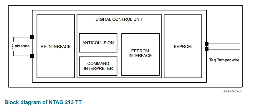 Custom Rfid Tt Tags Printable Band Protect 13.56mhz Nfc Ntag 424 Dna Tt ...