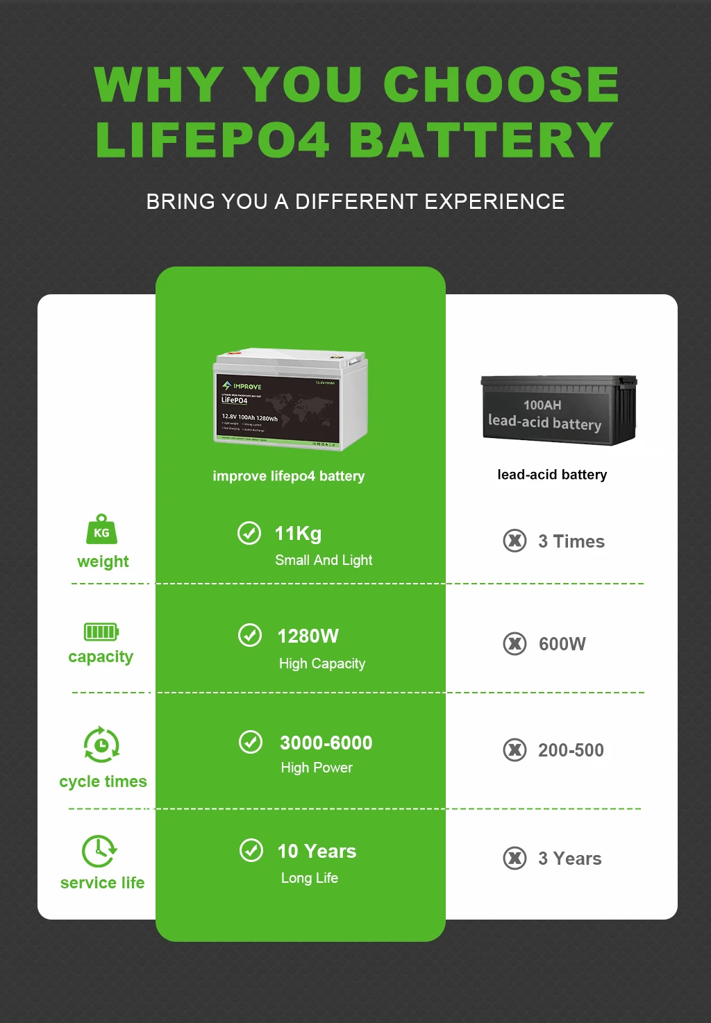 Lithium Ion Battery 12v 12.8V 100Ah Sustainable LiFePO4 Battery RV ...