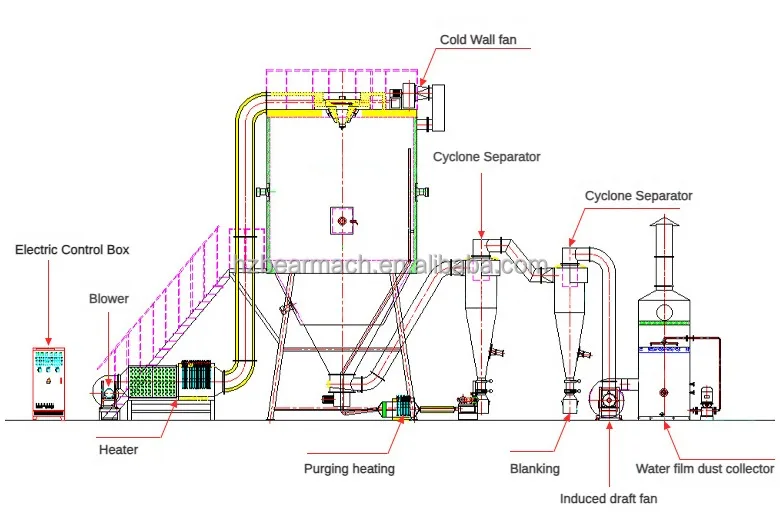 Centrifugal Spray Dryer Industrial Catalyst Dryer Soy Protein Powder ...