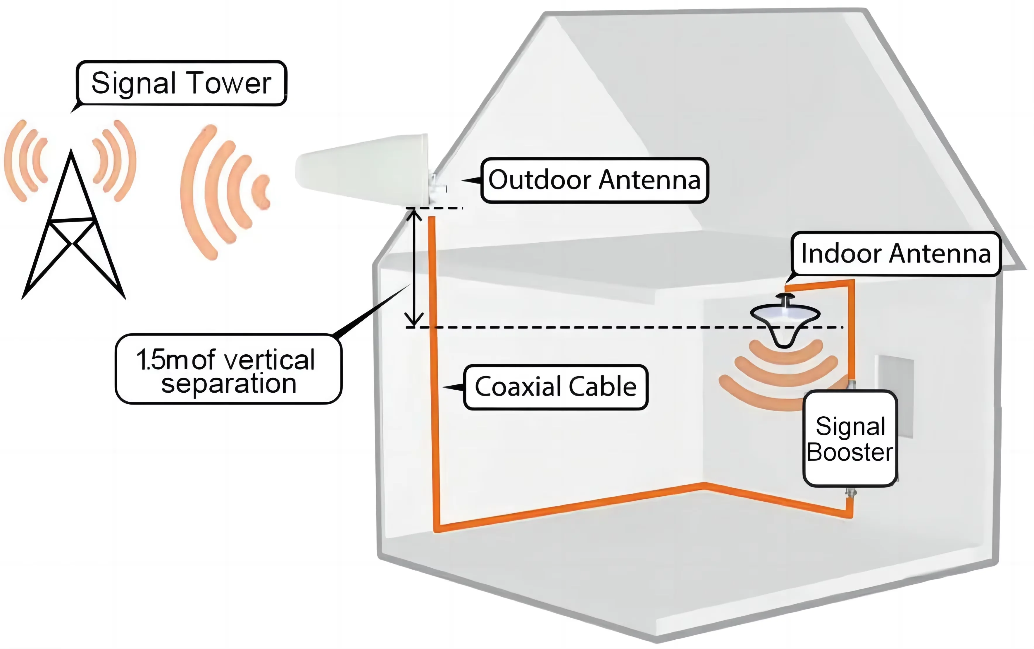 2025 Mobile Repeater - Boost 2G, 3G, 4G, 5G Signal Easily