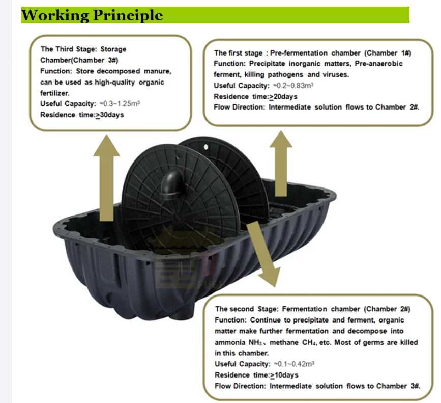 2000 Liters Polyethylene Water Biogas Plant Septic Tanks - Buy ...