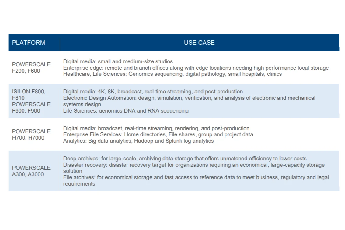 For Powerscale A300,Rack Units 4 To 252,Server Rack,Ecc Memory Per Node ...