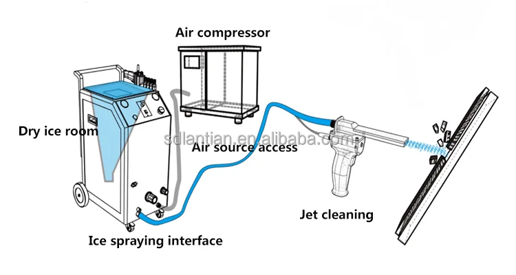 Dry Ice Blasting Machine - Efficient Cleaning Solutions