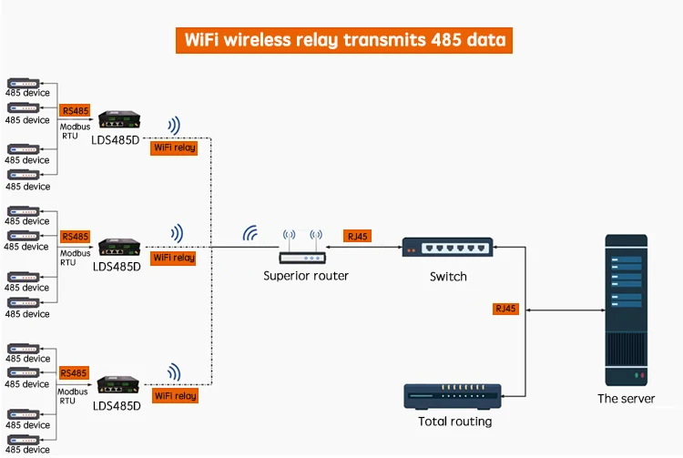 Lds485d 300mbps支持modbus Rtu Tcp协议转换mqtt传输rs485到以太网网关 - Buy Rs485以太网网关,Rs485的wifi (无线局域网) 转换器 ...
