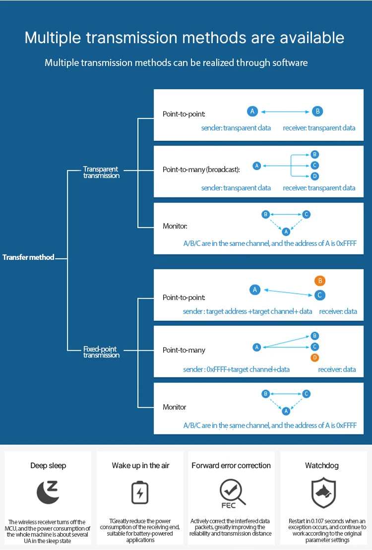 Ebyte Long Range Module 915 Mhz 900mhz Antenna Wireless Transceiver ...