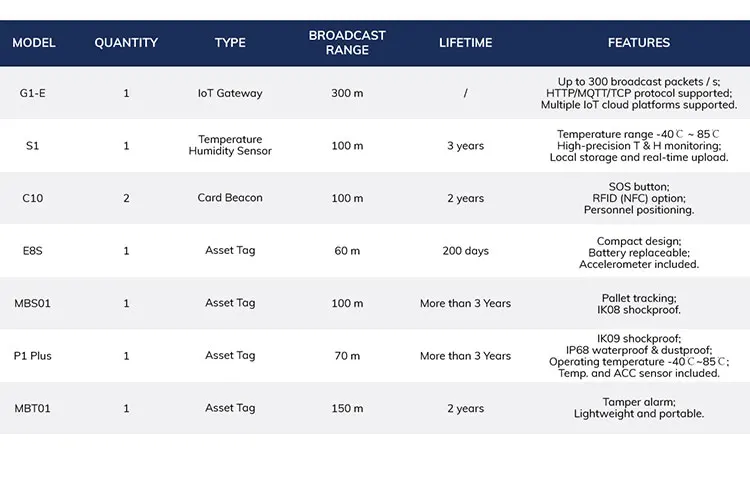 Minew Ble Wireless Iot Gateway System for Smart Warehouses