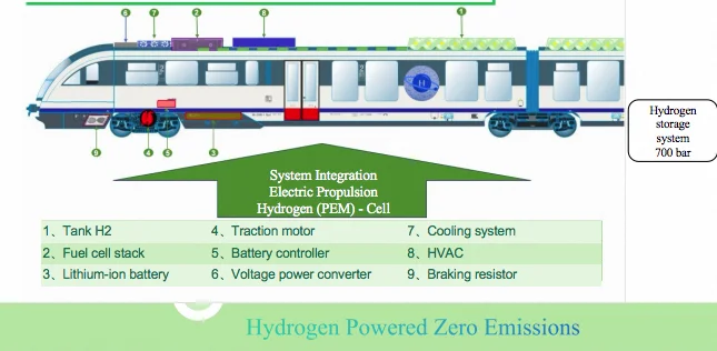 Hydrogen Fuel Cell System for New Energy Trains - DAZE