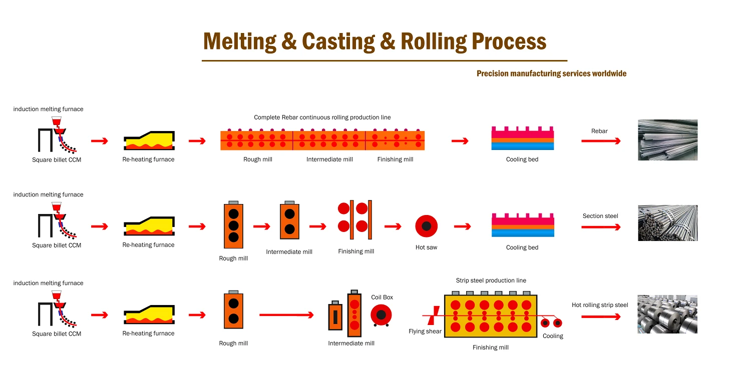 Hot Rolling Mill Steel Bar Production Line - Rebar Making Machine