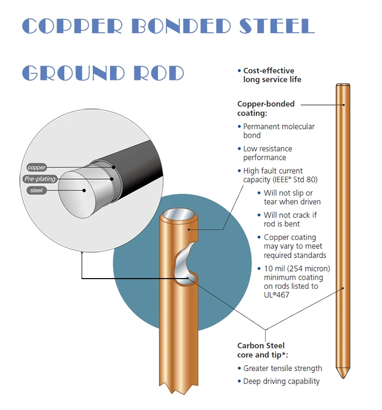 Copper Bonded Steel Ground Rod at Christopher Hooke blog