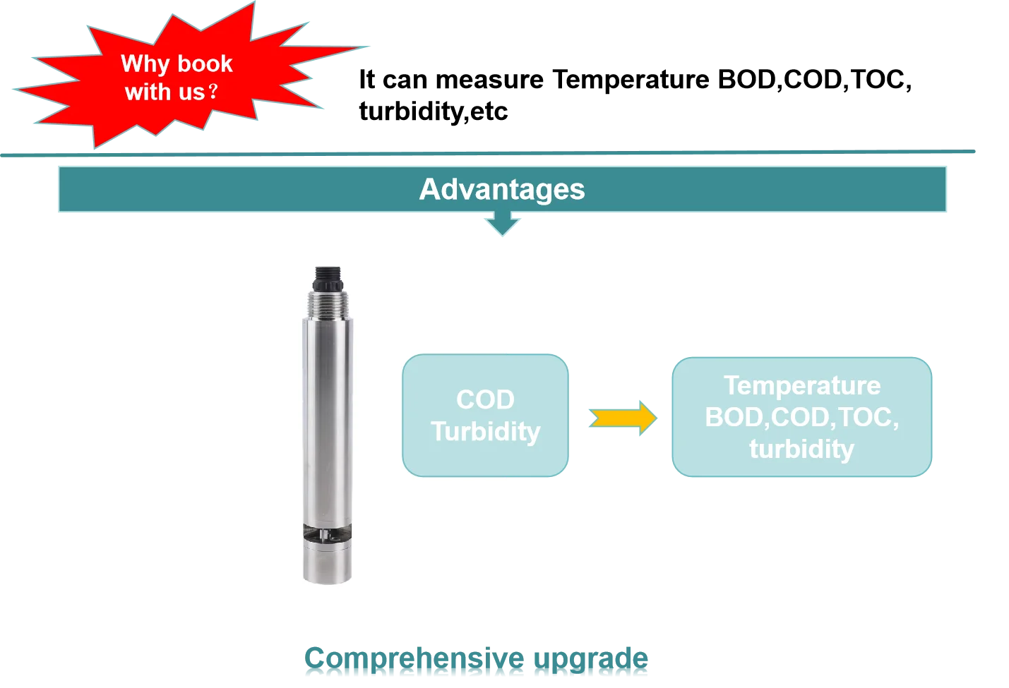 High Precision COD BOD TOC Sensor - 500ppm RS485 Transmitter