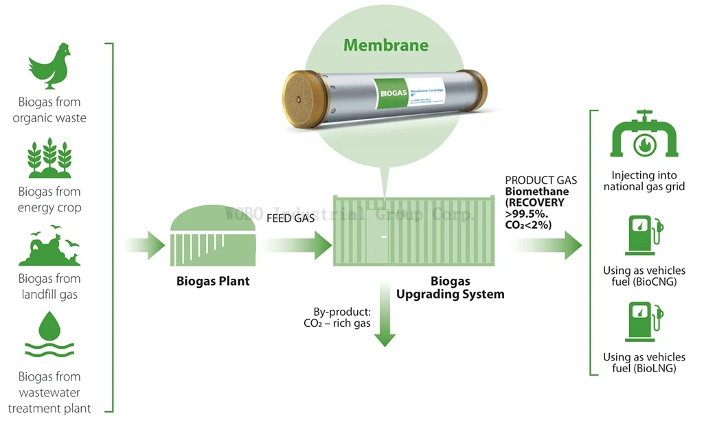 High Efficiency Methane Gas Generation System - 200kw