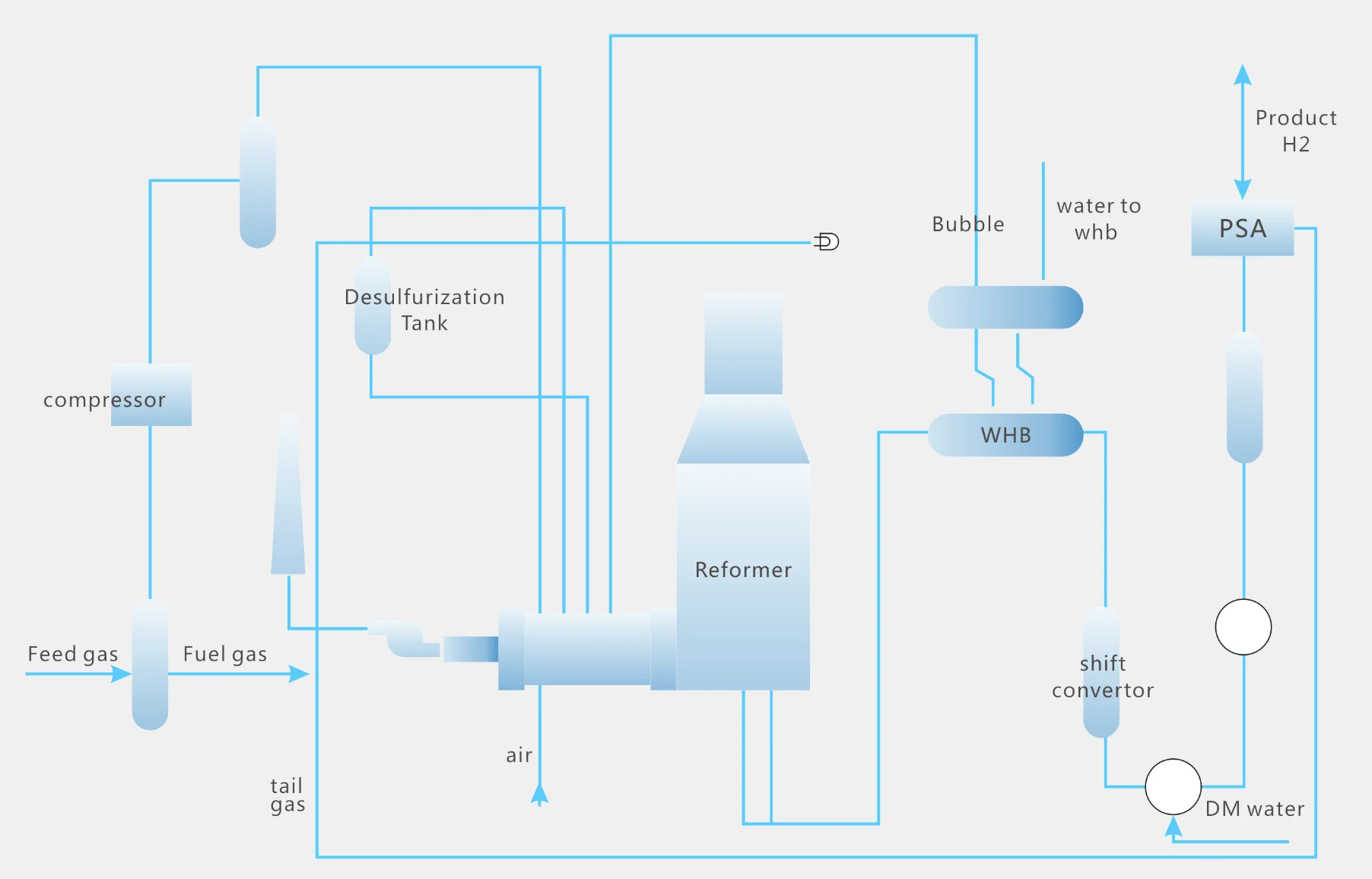 Efficient Natural Gas to Hydrogen Production Unit Device