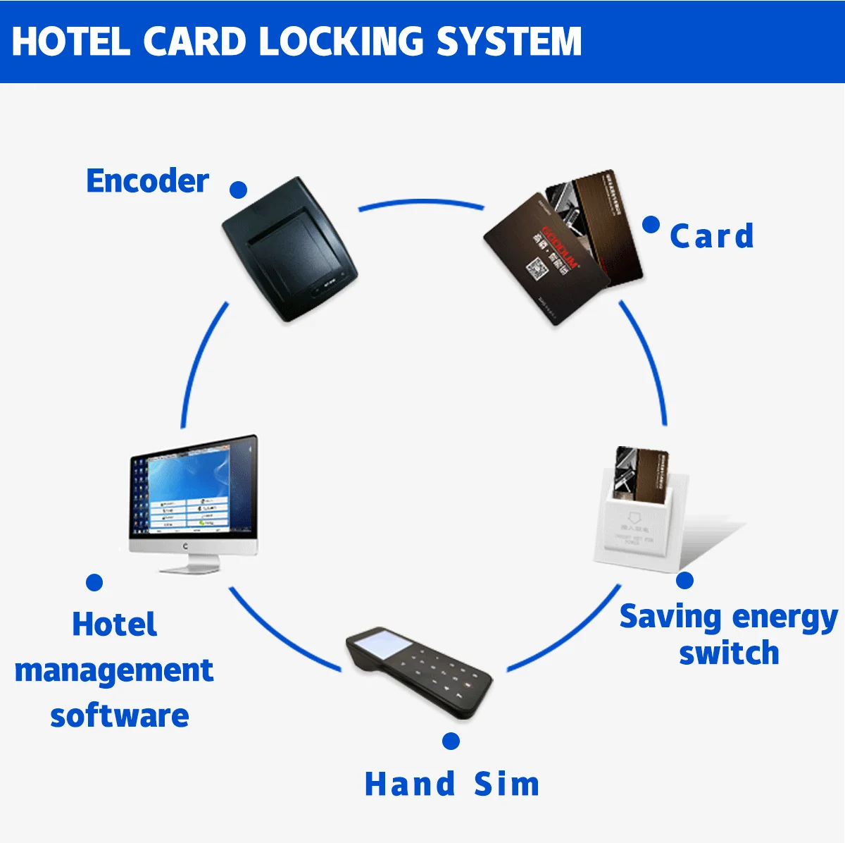 Goodum Electronic Key Card RFID Access Control Hotel Lock