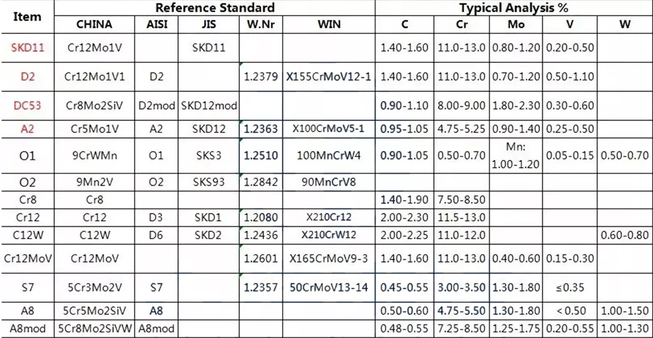Jis Sks538 Aisi 420esr Din 1.2083 S136 M310 Plastic Mold Steel Round Bar P20 - Buy Plastic Mold ...