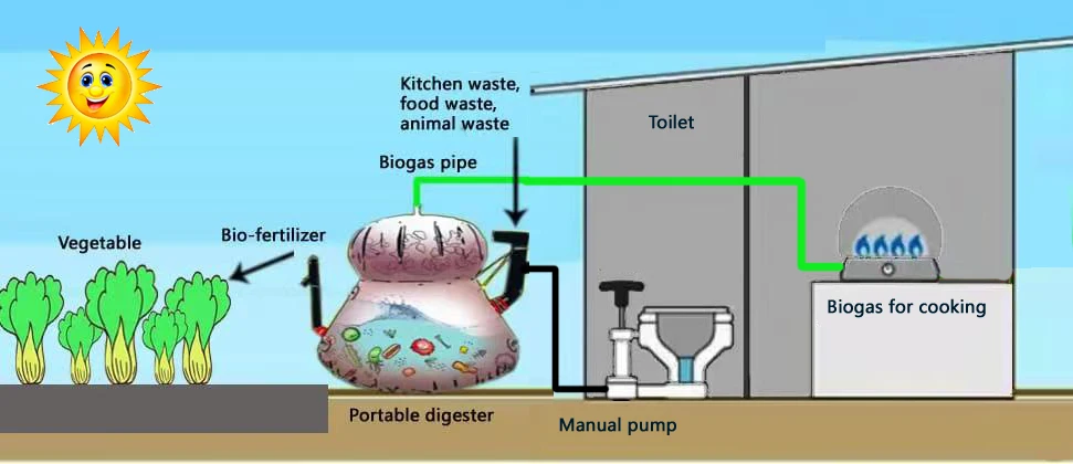 Home Biogas Digester System - Convert Waste to Cooking Gas