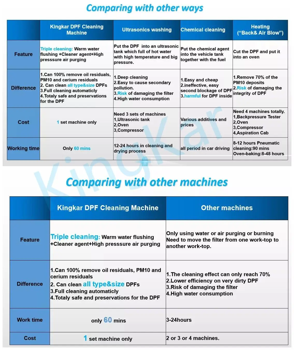 Kingkar Heavytruck Car Garage Dpf Cleaner Diesel Particulate Filter ...