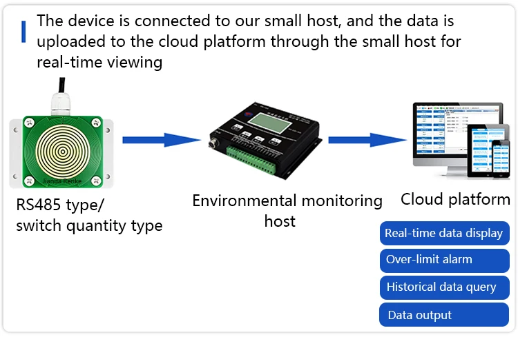 Renke RS-YUX-*-EX Rainfall Meter - Snow and Rain Sensor
