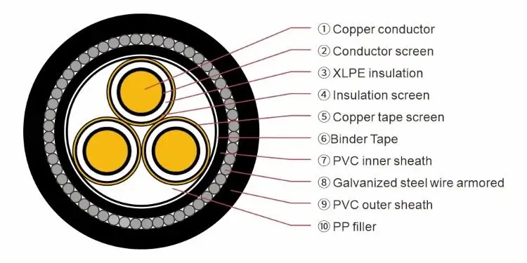 Minfeng10kv 11kv 15kv 20kv 33kv 35kv Single 1 3 Core Copper Aluminum Xlpe Insulated Pvc Sheath ...
