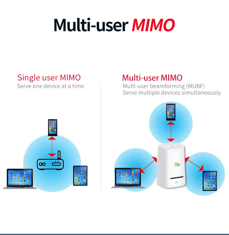 HCX H510 CPE LTE WIFI Router - 6 Antennas & 1.6gbps Speed