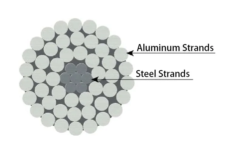 Acsr Overhead Bare Conductor 50mm Aluminum Cable Overhead Line Bare ...