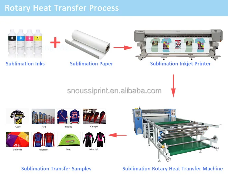 Roll to Roll Cylinder Printing Machine for Sublimation