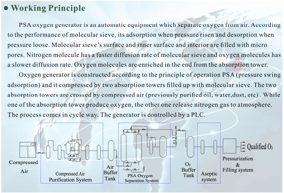 Oxygene Industrial Generator Medical Oxygen Generation Plant with Core ...