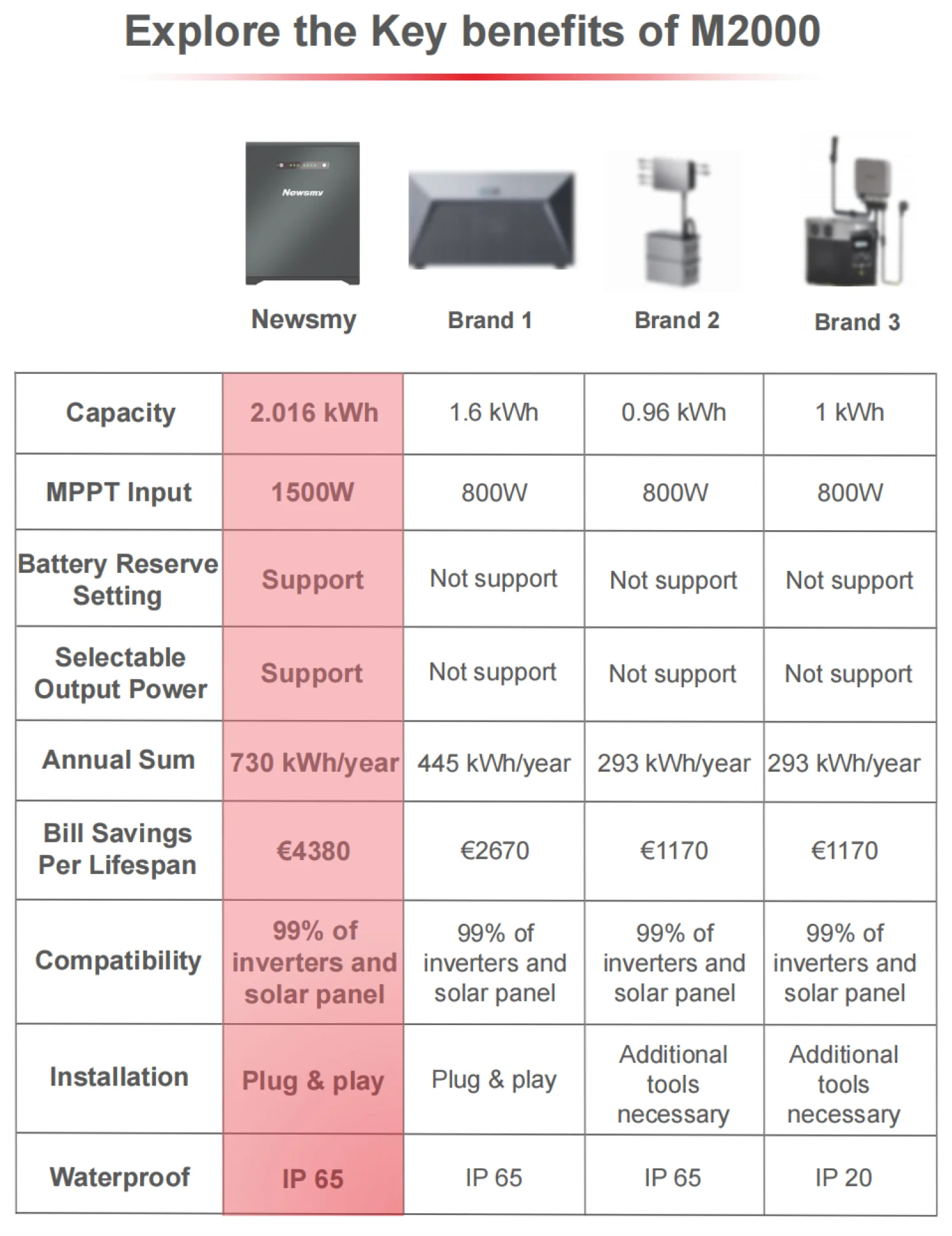 Newsmy Micro Inverter Battery Balcony Solar Power System