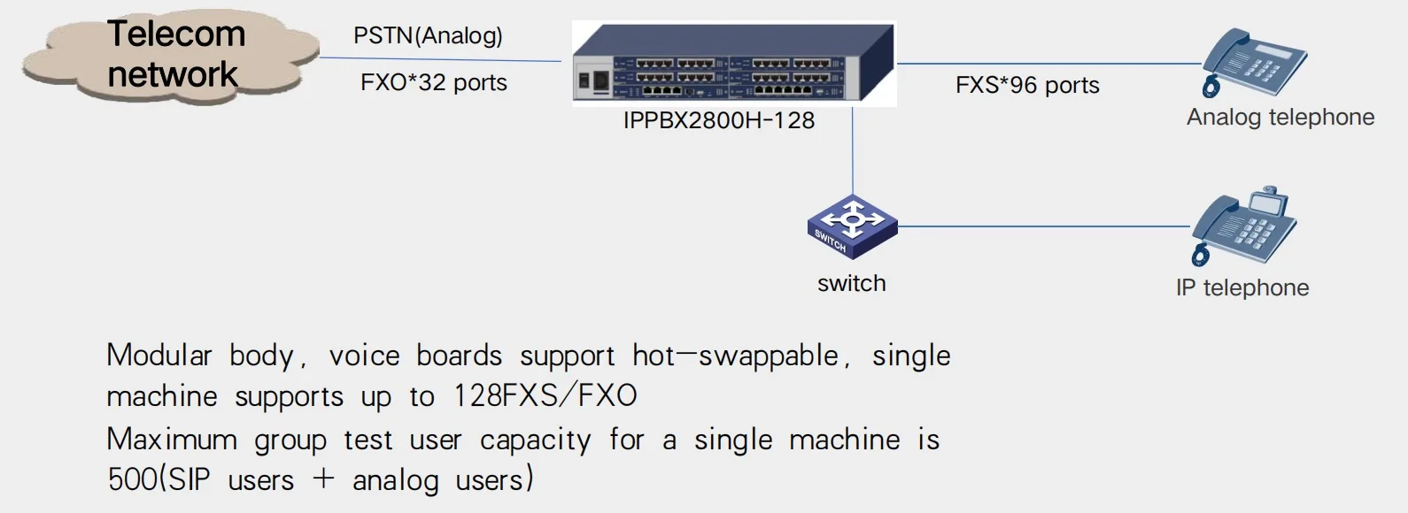 IPPBX 2800-128 - 128FXS Ports, 500 Total SIP and Analog Users