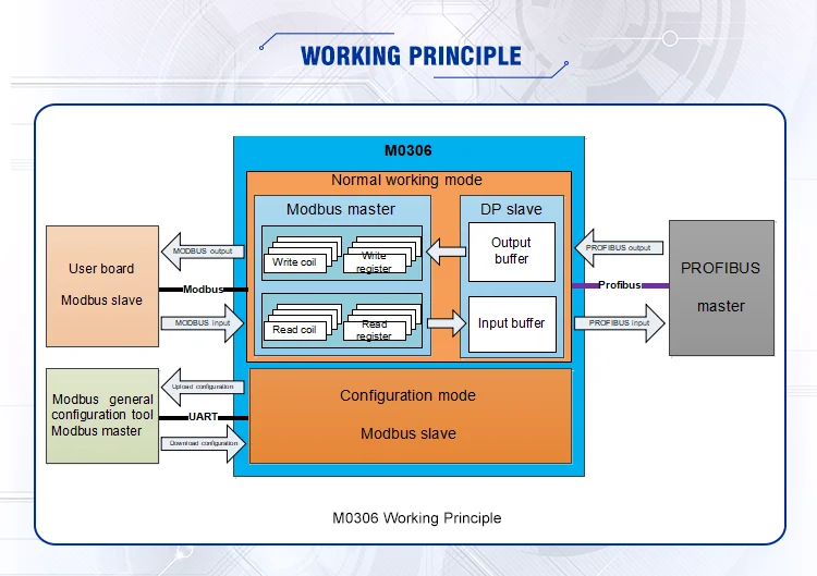 Modbus-rtu Master Station Modbus Input Module Chip - Microcyber