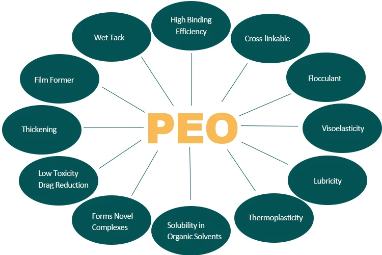 Peo Powder Polyethylene Oxide Lubricant Friction Reduction - Buy Peo ...