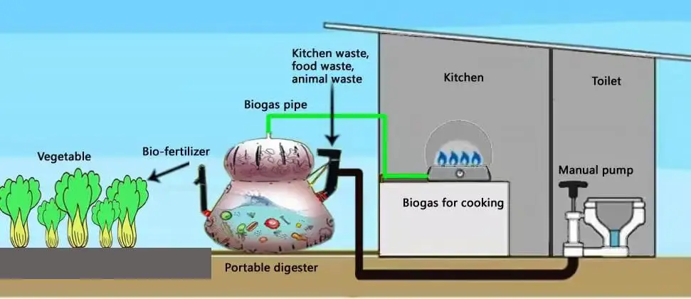Household Biogas Digester System Convert Organic Waste to Cooking Gas ...