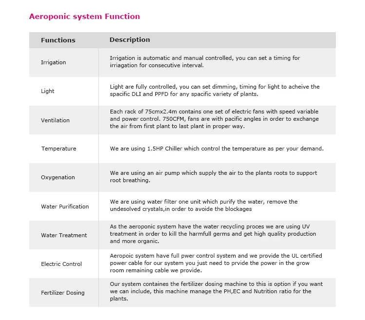 Indoor Vertical Smart Container Farm for Medical Plants