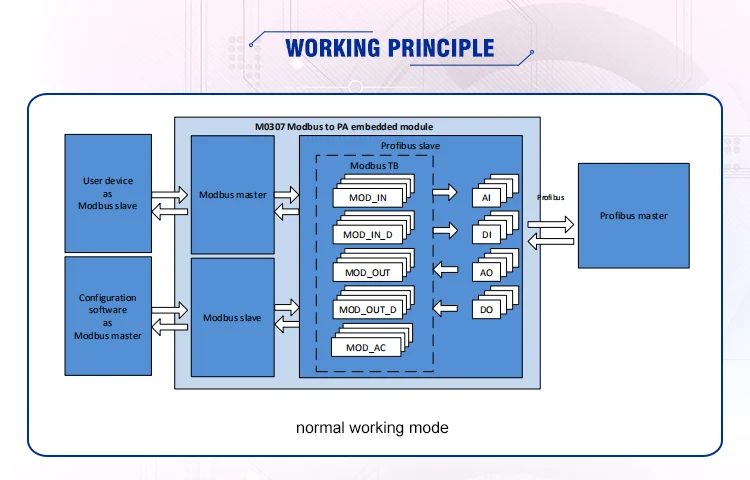 Modbus Master to Profibus PA Slave Module - OEM Solution