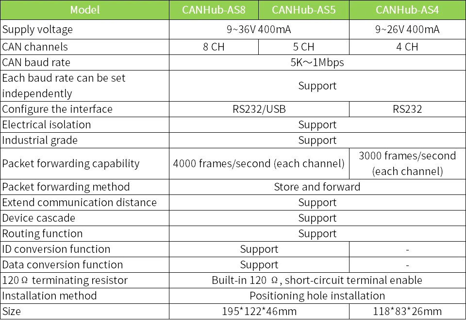 ZLG CANHub-AS Series Multi-Channel CAN Repeater Hub, OEM | Wholesale