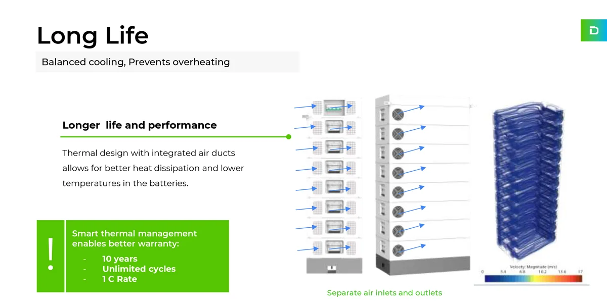 Dyness Stack 100 Stack Energy Storage System up 50kwh 100kwh Solar ...