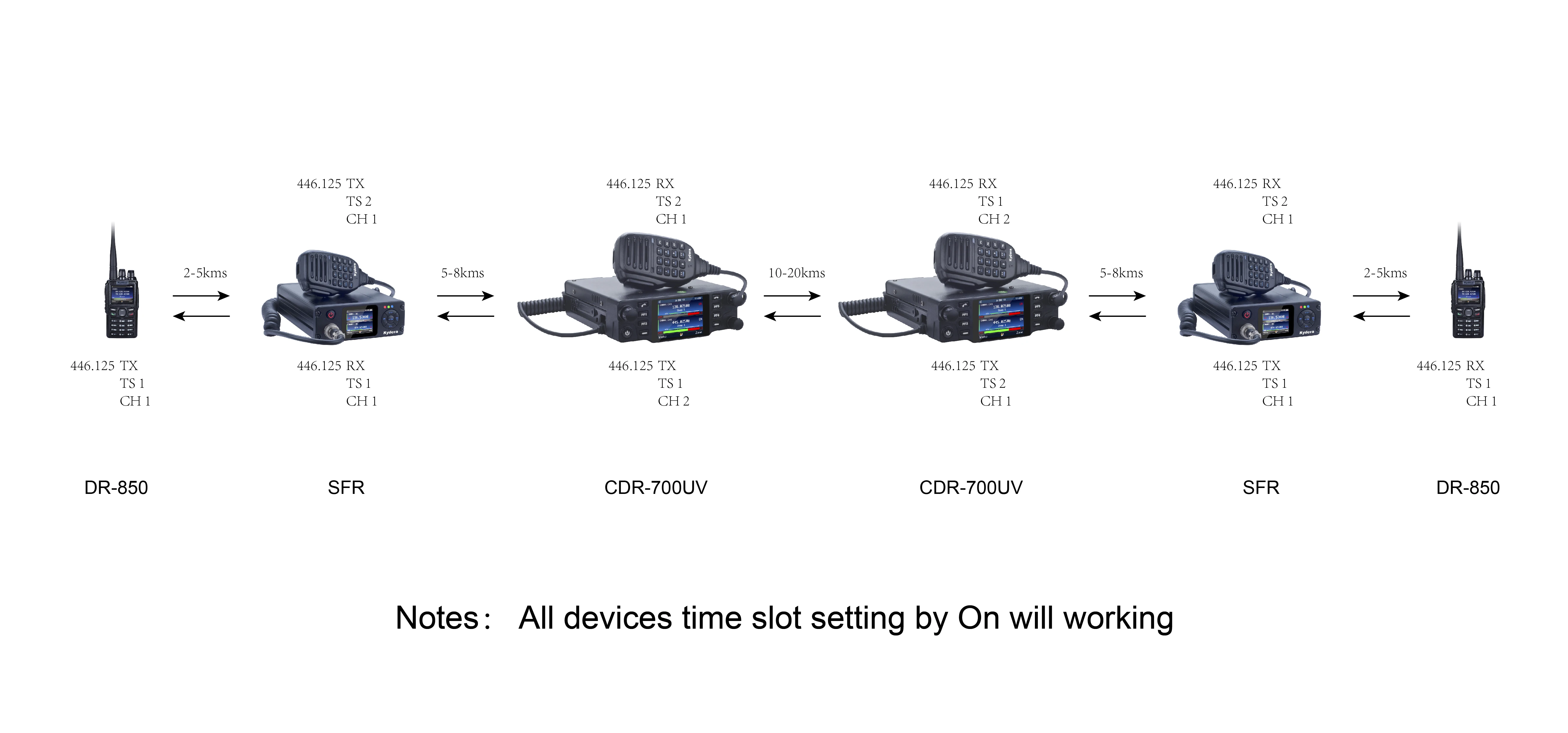 Long Range Kydera CDR-700H DMR 40W UHF/VHF Mobile Radio