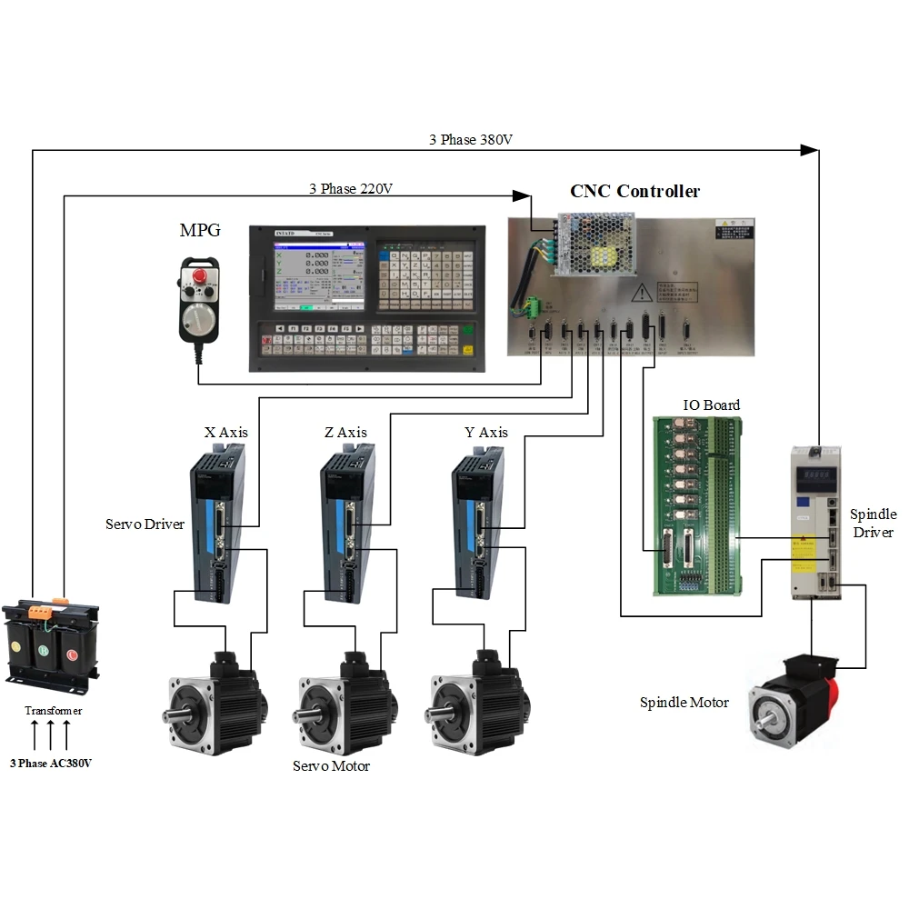 ATD980MEa CNC Controller Complete CNC System Kits 3 Axis With ATC Operation for Milling Machine ...