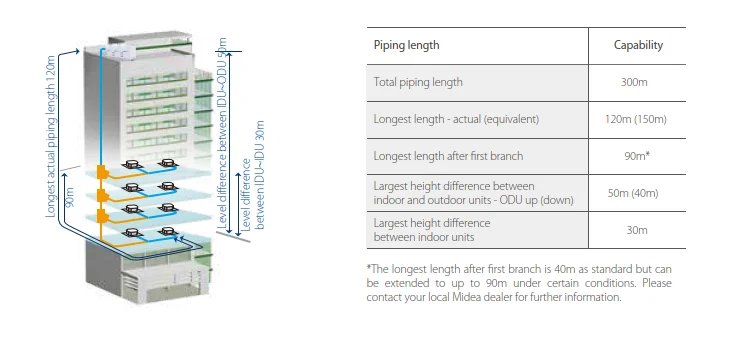 Central VRF System - Efficient Air Conditioning Solutions