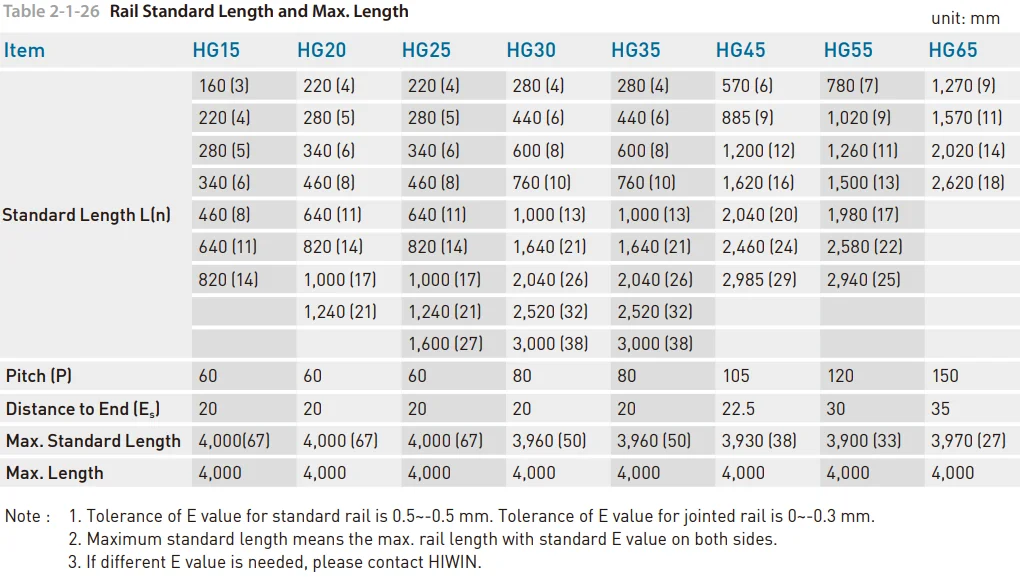 High Accuracy Smooth Heavy Load Linear Guide Rails for CNC