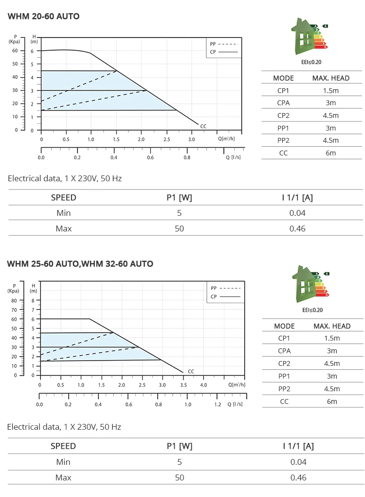 Mini Hot Water High Efficiency PWM Circulation Pump - WASSERMANN