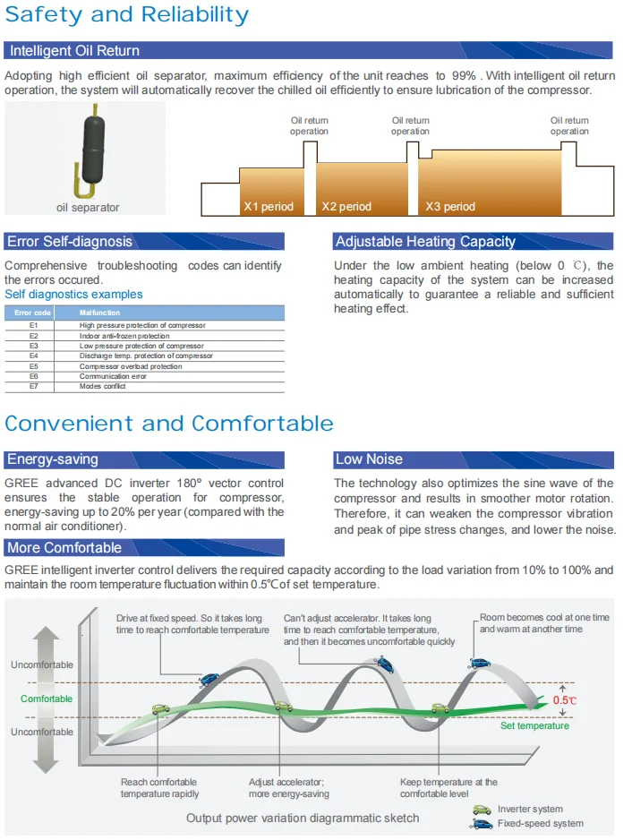 Gree Light Commercial Ac Type Mounted Multi Zone Vrv Vrf Inverter Ac ...