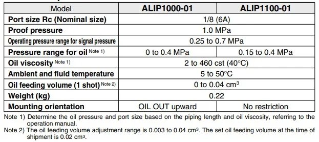 Impulse Lubricator ALIP ALIP1000-01 ALIP1100-01| Alibaba.com