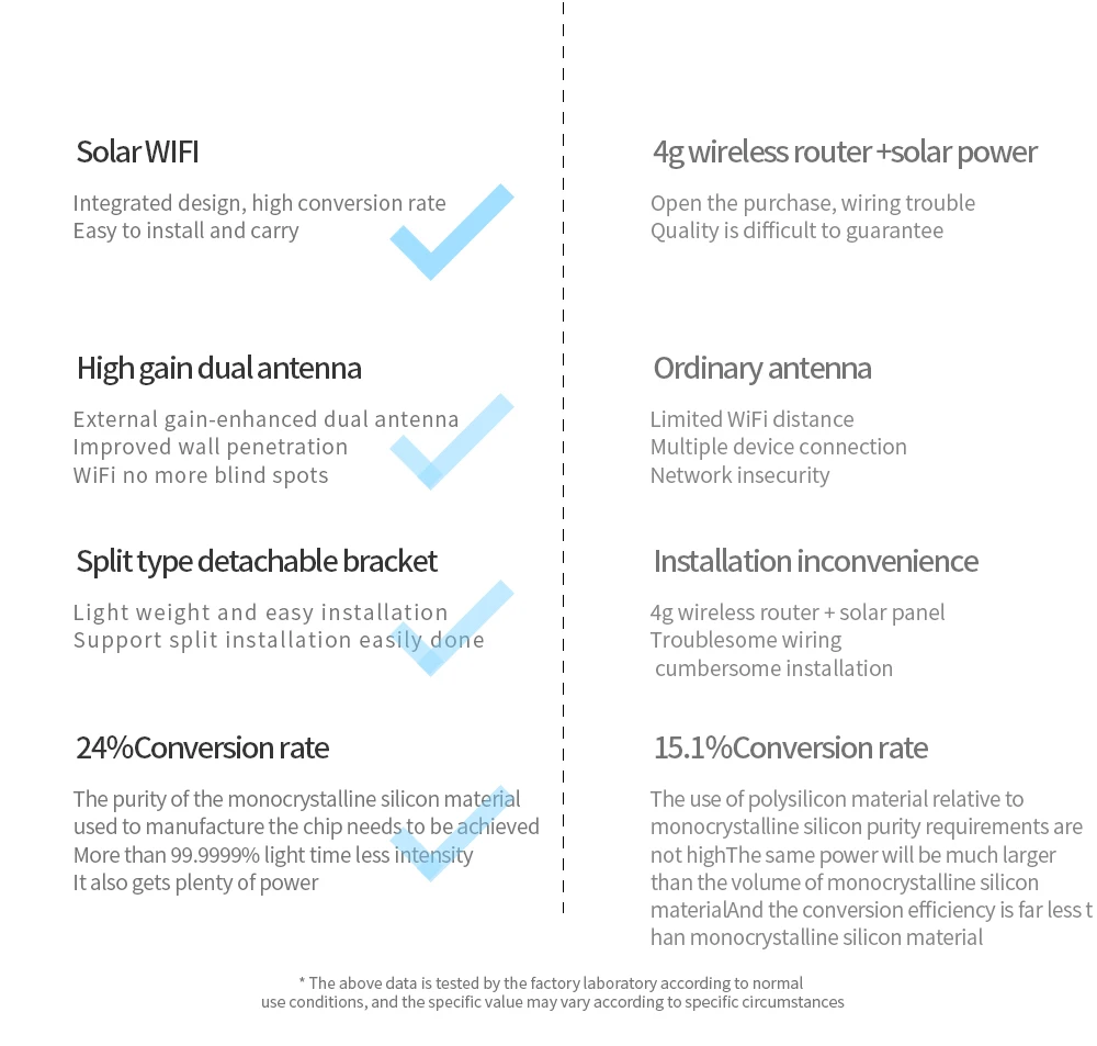 4G Wireless Solar Wifi Router - Reliable Outdoor Connectivity