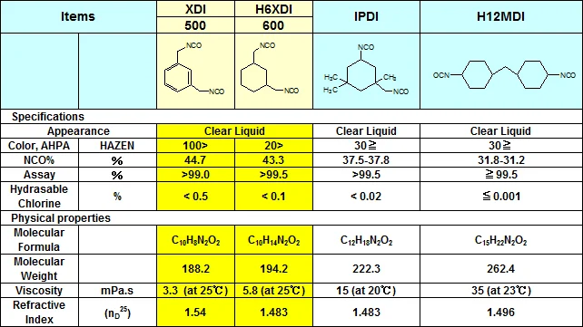 1,3-Bis(isocyanatomethyl)benzene Kumho Mitsui TAKENATE 500 CAS 3634-83 ...