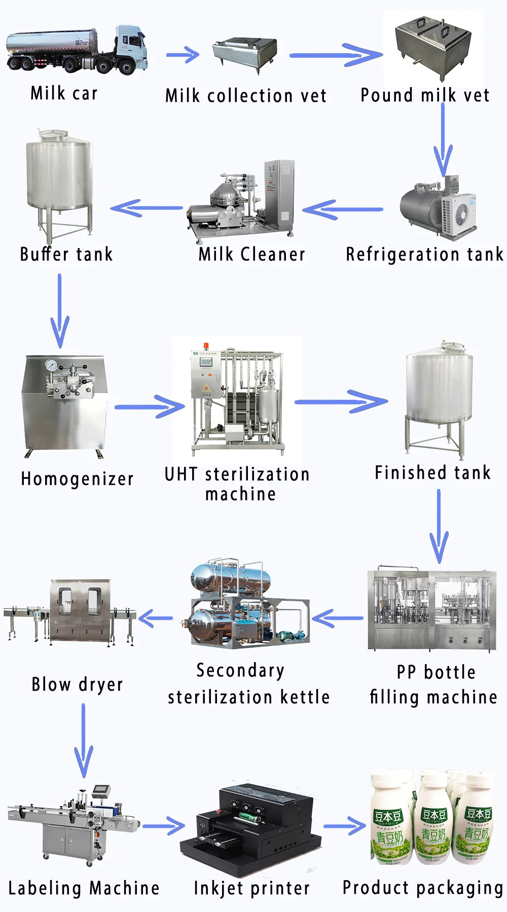 High Efficiency Automatic Industrial Milk Processing Line