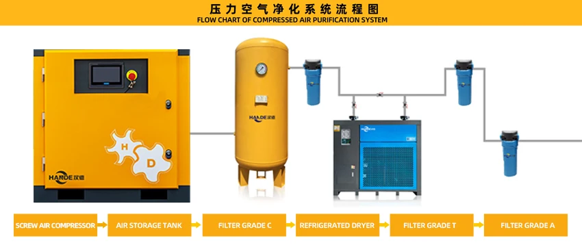 HANDE 7.5KW Industrial Air Compressor - Low Noise & High Efficiency