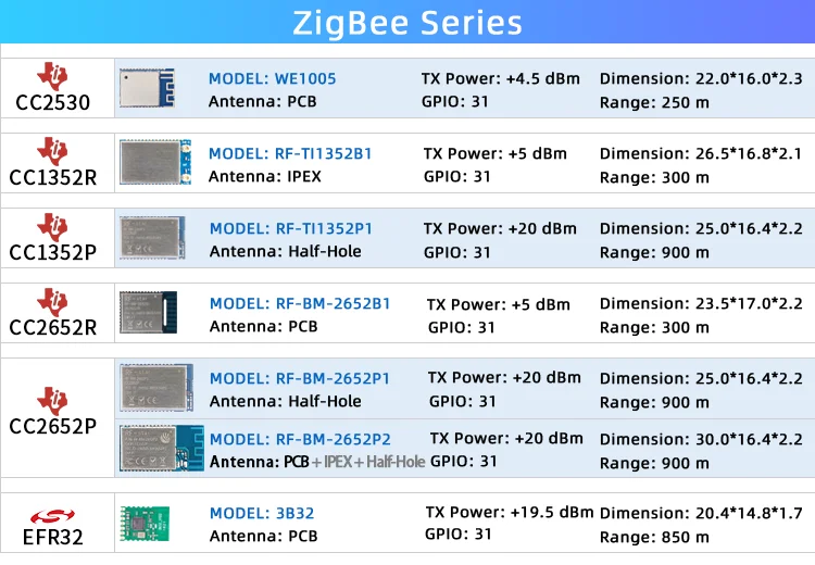 Rf-star Long Range Long Distance Efr32mg Zigbee Module 2.4ghz - Buy ...